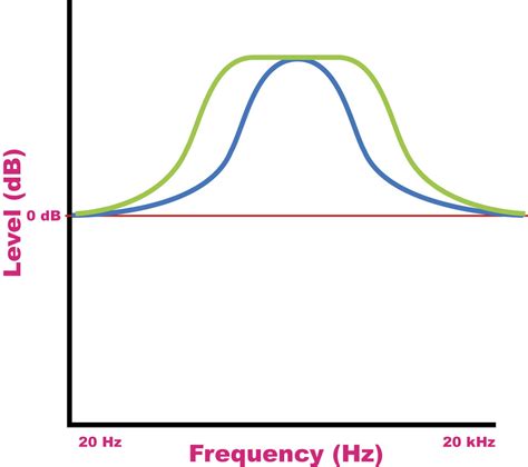 This Value Labeled Q Resonance Or Bandwidth On Different Units Allows For Some Very Strong