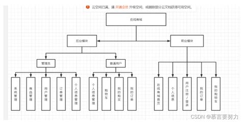 springboot vue实现在线商城系统 springboot vue电子商城 csdn博客