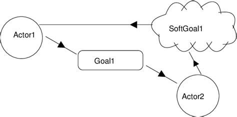 Strategic Dependency Diagram Download Scientific Diagram