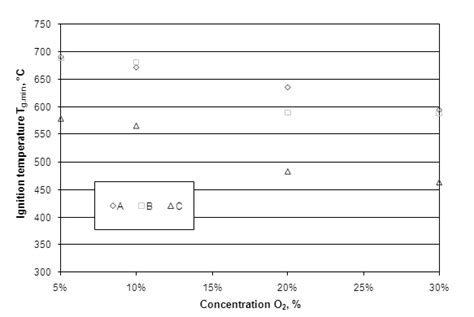 Variation Of Minimum Ignition Temperature T G Min With O Download Scientific Diagram
