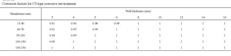 Table 11 From Residual Life Prediction And Design Correction Method Of Corroded Circular Steel