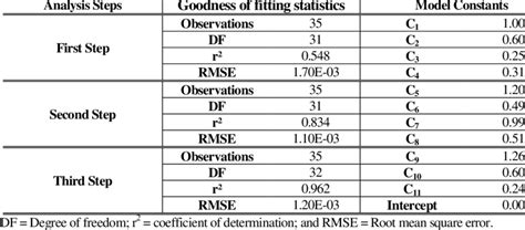 Model Constants And Statistical Measures During Analysis Procedures