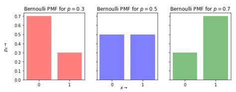 Visualising Probability Distributions In Python By Amit Goyal Medium