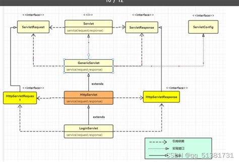 Servlet生命周期 Csdn博客 Servlet生命周期 Csdn博客