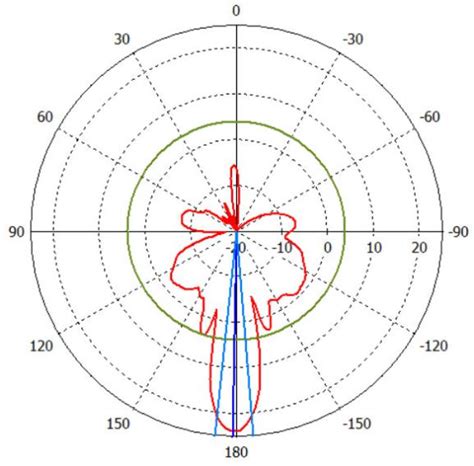 Купить Mikrotik Lhg 5 Ac по выгодной цене в магазине Rtcom Kg Оборудование Mikrotik в