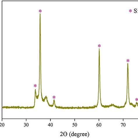 X Ray Diffraction Pattern Of Received Silicon Carbide Sic Nanoparticles Download