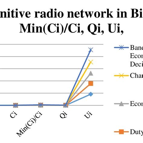 Cognitive Radio Network In Rank Figure 3 Shows That Graphical View Of