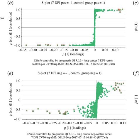 score plot corresponding s plot and loading plot from the opls da