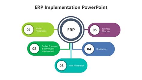Slideegg 200551 Erp Implementation Powerpoint Pptx