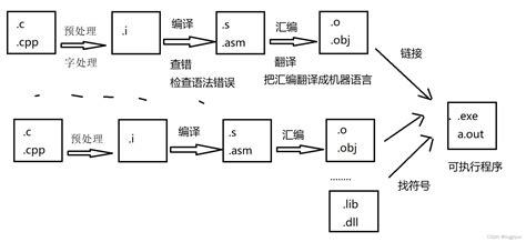 Cc编译与链接过程详解及类型转换 Csdn博客