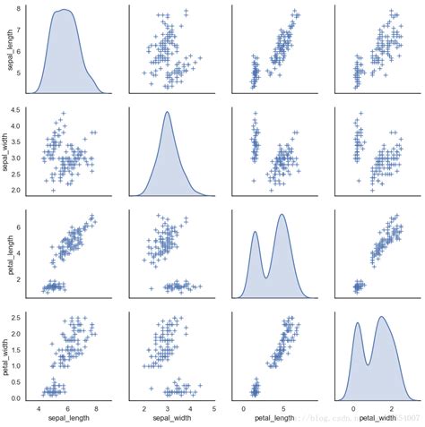 Python可视化进阶 Seaborn14 分布数据可视化 散点图 Jointplot Pairplotsns