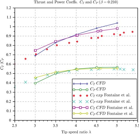 cfd results for validation case β 0 210 compared to experimental