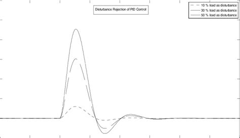 Disturbance Rejection Control Current For H∞ Control Download Scientific Diagram