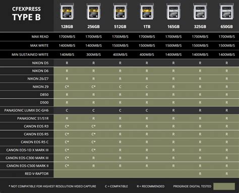 ProGrade Digital CFexpress Type B Gold 記憶卡 Geareach HK
