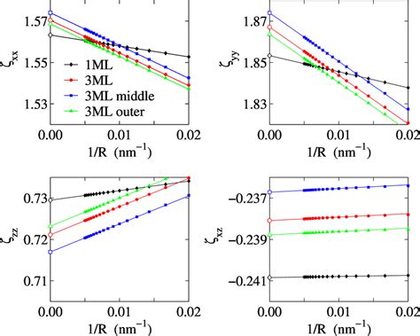 Extrapolation Of The ζ Tensor For A3 001 Lms Of 1 And 3 Mls The Download Scientific Diagram