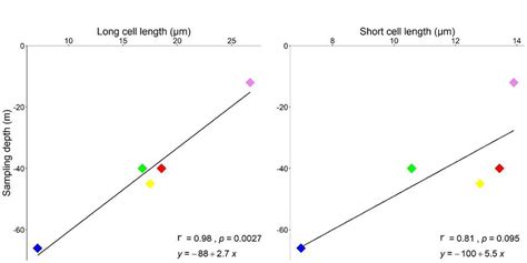 Correlation Plots Showing The Relationship Between Sampling Depth And