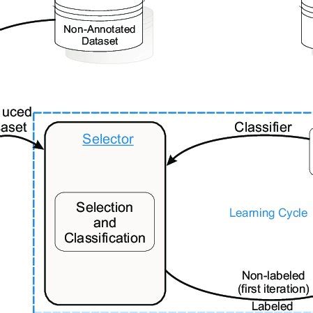 Pipeline Of The Proposed Active Learning Paradigm Download Scientific Diagram
