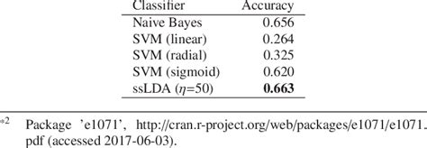 Of Loocv Classification Accuracy With Other Methods Naive Bayes Download Scientific Diagram