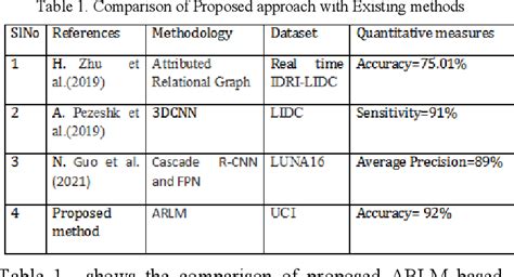Figure 1 From Pulmonary Chest Nodule Detection Through Adaptive Reinforcement Learning Model