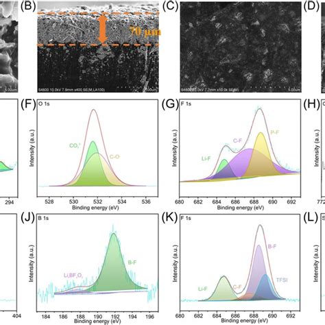 Lithium Metal Anode Morphology And Interfacial Chemistry Typical Sem
