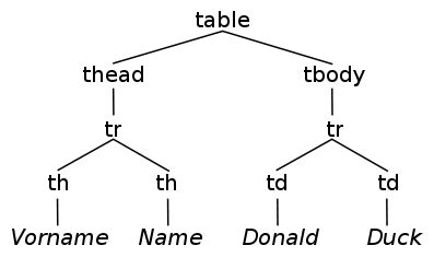 Graph Visualization Tools To Visualize An HTML Document Tree DOM Tree Stack Overflow