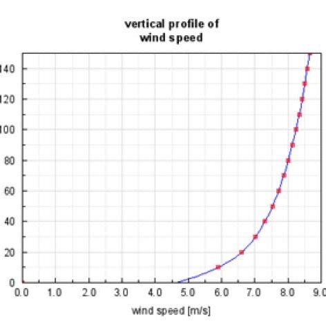 Ertical Profile Of Wind Speed In Obtained From Web Based Software Download Scientific Diagram