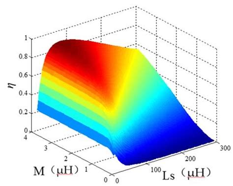 Output Efficiency With M And LS Download Scientific Diagram