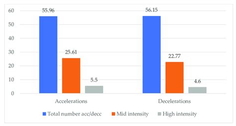 Visualization Of Acceleration And Deceleration Intensity Distribution