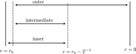 The Matched Asymptotic Expansion Relies On Simplifying The Bulk Download Scientific Diagram