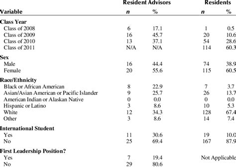 Descriptive Statistics Of Categorical Analysis Variables Download Table