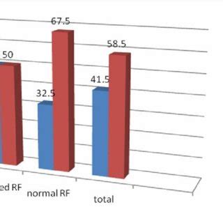 Sex Distribution Of The Study Population RF Renal Function Download Scientific Diagram