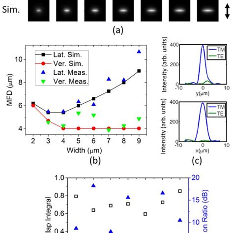 A Comparison Of Measured Meas Te And Tm Polarizations And