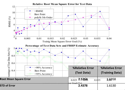 rmse and accuracy of ff bpnn vs number of neurons of single hidden