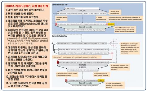 Blockchain 블록체인 개념 및 작동 원리