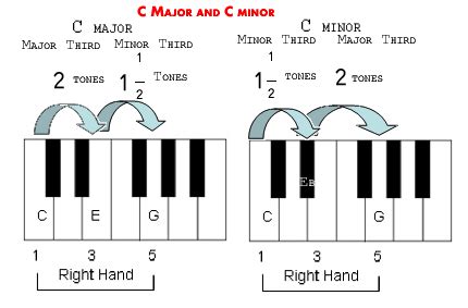 Piano Minor Chords
