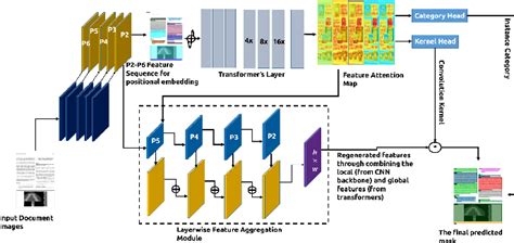 Figure 1 From Docsegtr An Instance Level End To End Document Image