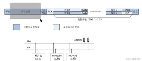 iic（硬件实现） gd32 gd32硬件iic csdn博客