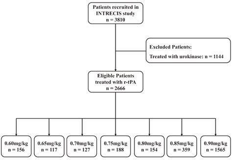 FIGURE Flow Diagram R TPA Recombinant Tissue Plasminogen Activator Download Scientific