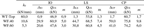 Table 3 From Design Parameters For Retrofitted Masonry To Timber Connections Semantic Scholar