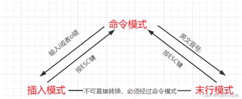深入理解vim编辑器的模式、操作与查找替换 csdn博客