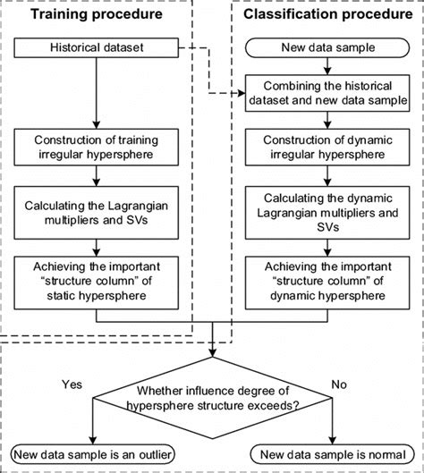 Classification Procedure Of Dh Svdd Download Scientific Diagram