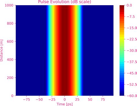 Understanding High Order Dispersion
