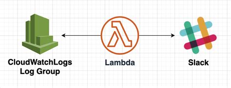 Real Time Error Monitoring With Cloudwatch Subscription Filters And Lambda Using Terraform By