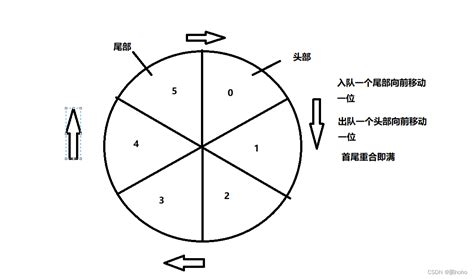顺序与链式队列：数据结构实现详解 Csdn博客