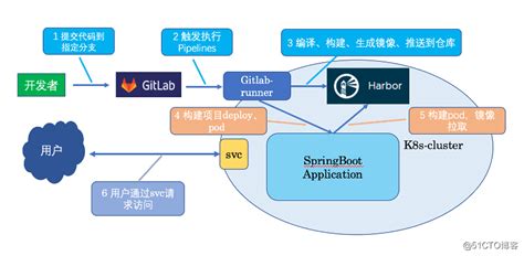 k8s docker gitlab ci cd实现微服务持续集成与交付 51cto博客 gitlab cicd k8s