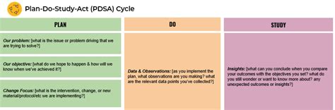 Plan Do Study Act PDSA Cycle OERTX