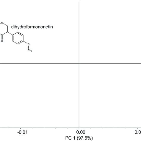 Loadings Bi Plot Showing The Separation By Abundance Of Analyzed