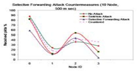 Countermeasure For Selective Forwarding Attack Download Scientific Diagram
