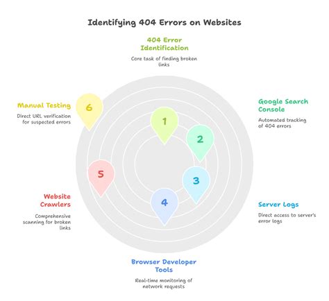 How To Find And Fix 404 Errors On Your Website Step By Step Guide