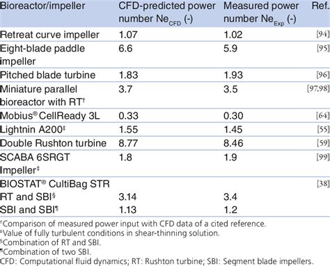 Summary Of Computational Fluid Dynamics Predicted And Experimentally